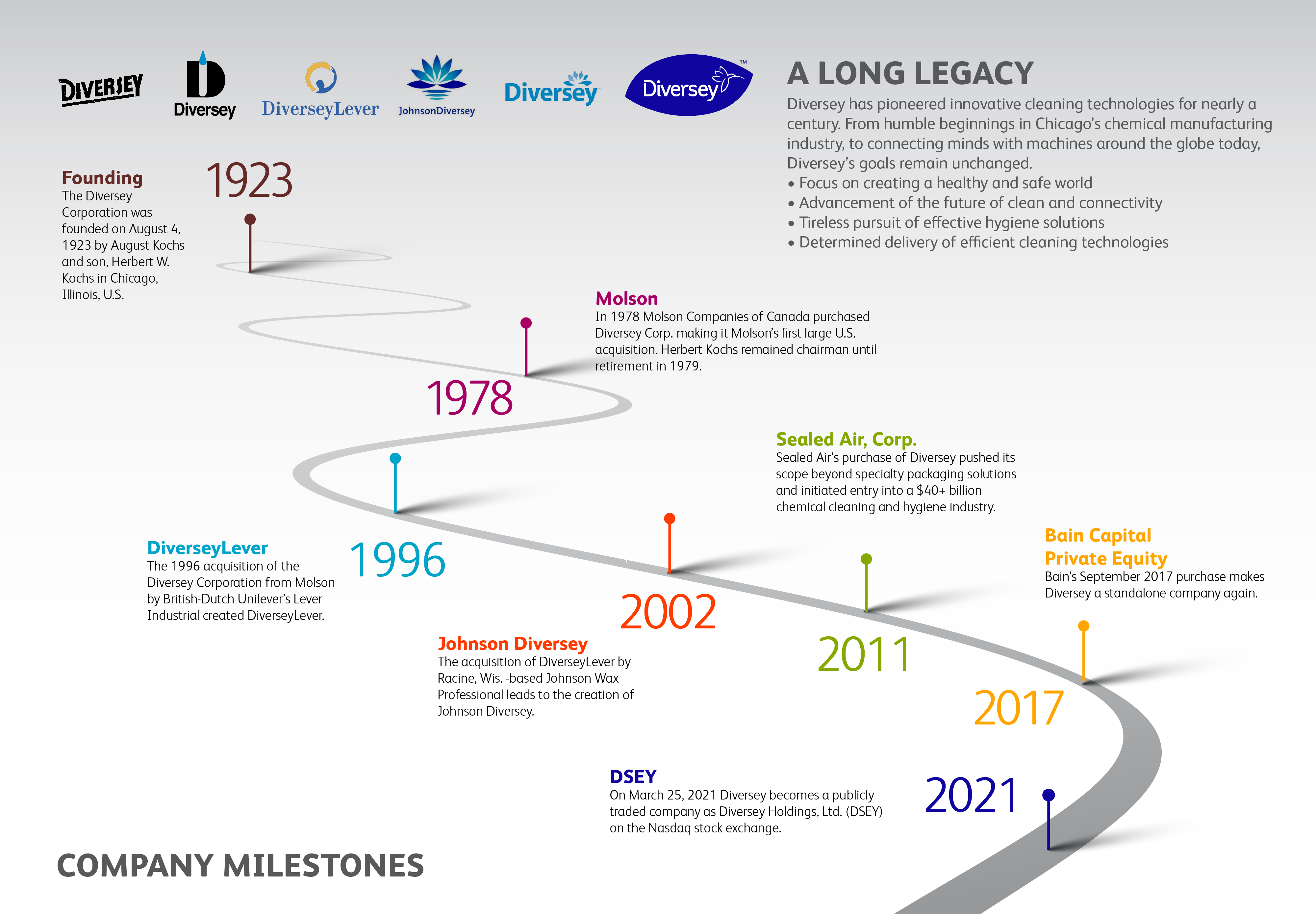 Our History | Diversey